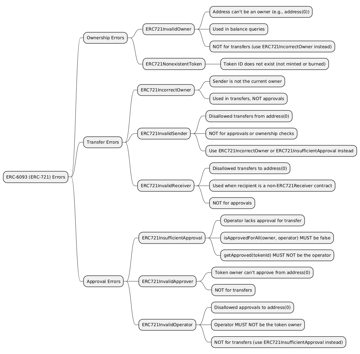 ERC-721 (NFT) Overview: Implementation, Security, and Best Practices | AccessDenied